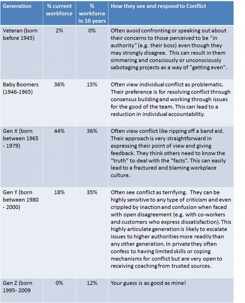 Workplace Conflict - Generational Difference - The ZALT Group